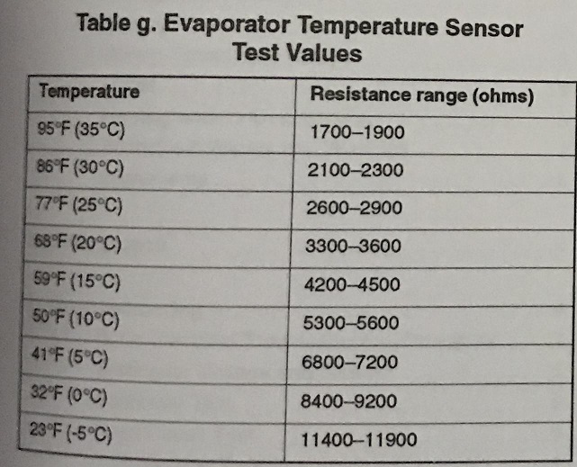 Evaporator temp sensor resistance - MyE28.com